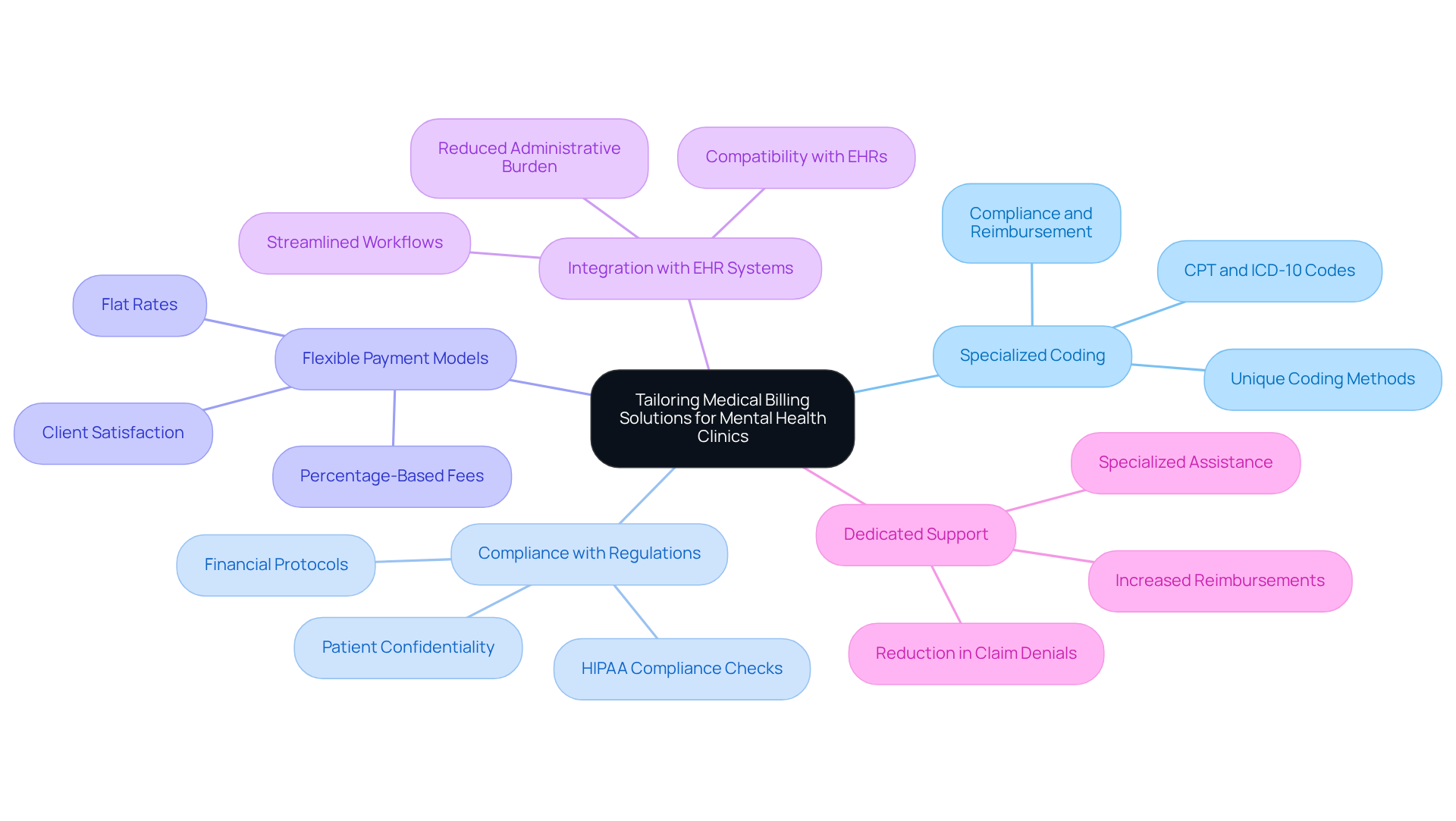 The central node represents the main topic, while each branch highlights a key consideration for customizing billing solutions. Sub-branches provide additional details, helping you understand how each aspect contributes to improving operational efficiency and financial stability in mental wellness clinics.