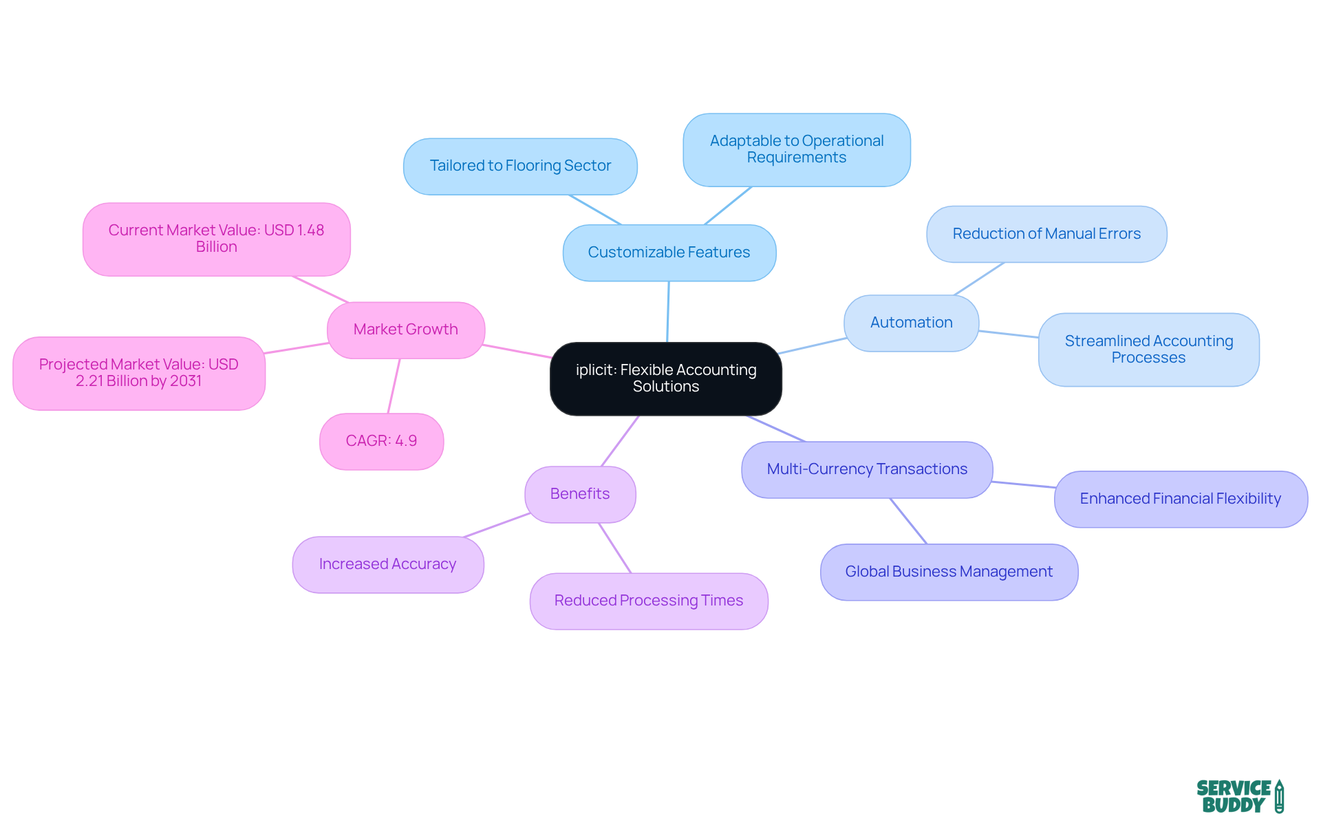 The central node represents iplicit's core offering. Branches illustrate its features and benefits, while a dedicated branch highlights the growth potential of the flooring estimating software market, helping to visualize the importance of integrated accounting solutions. The central node represents iplicit's core offering. Branches illustrate its features and benefits, while a dedicated branch highlights the growth potential of the flooring estimating software market, helping to visualize the importance of integrated accounting solutions.