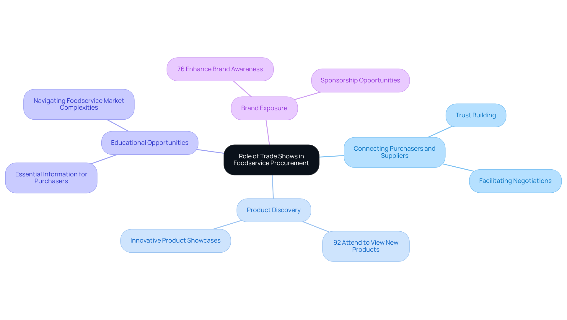 The central node represents the overall role of trade shows, while branches show specific benefits and statistics. Each branch highlights a different aspect of trade shows, making it easy to see how they contribute to the procurement process.