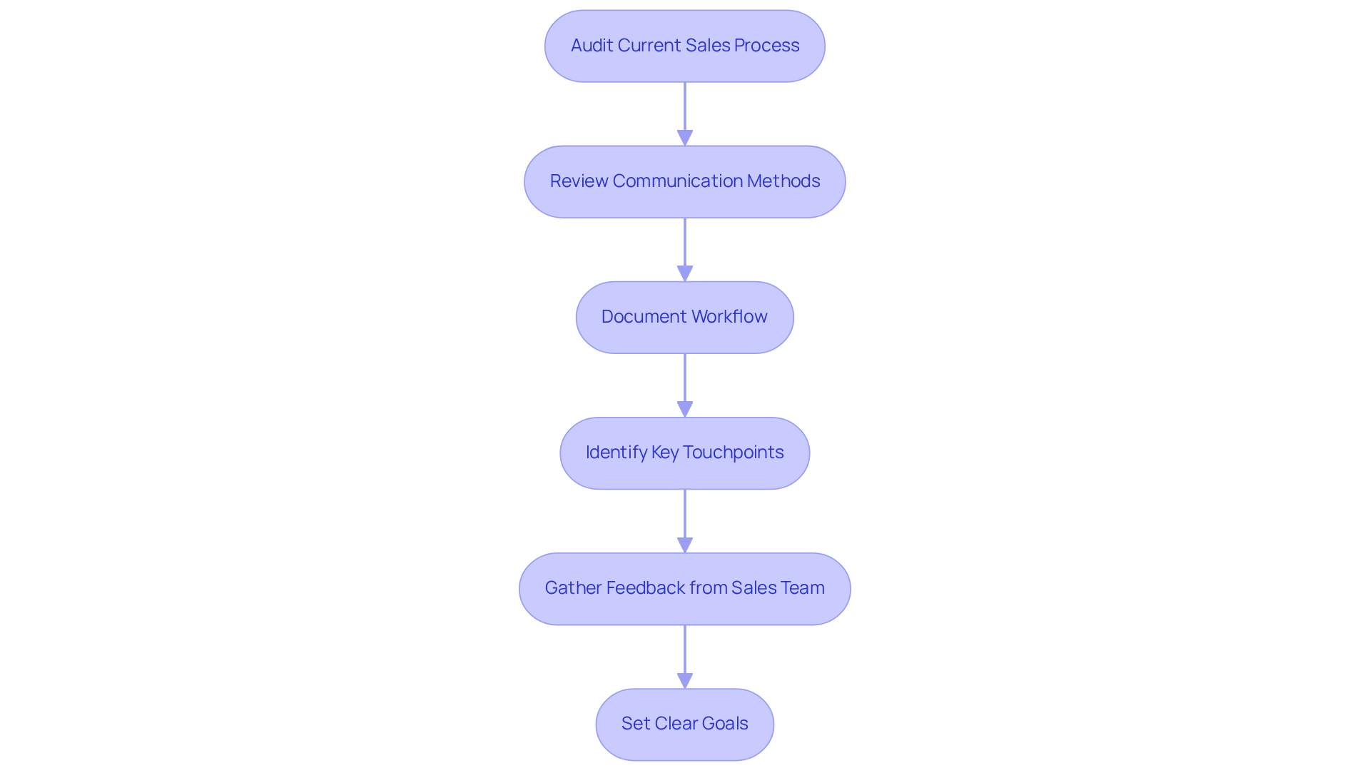 Each box represents a step in preparing your sales follow-up process for automation. Follow the arrows to see the order of actions needed to streamline your approach and improve efficiency.