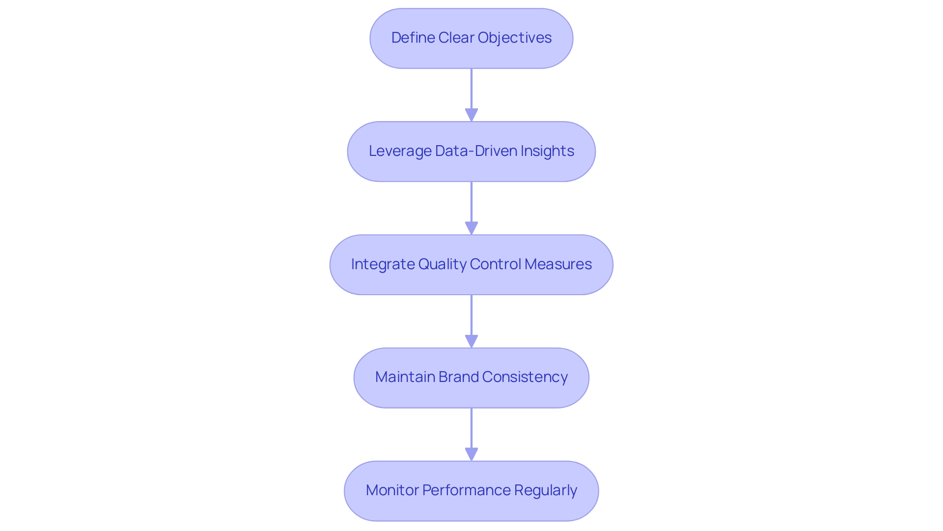 Each box represents a best practice for implementing automated content creation, and the arrows indicate the progression through these steps. Each box represents a best practice for implementing automated content creation, and the arrows indicate the progression through these steps.