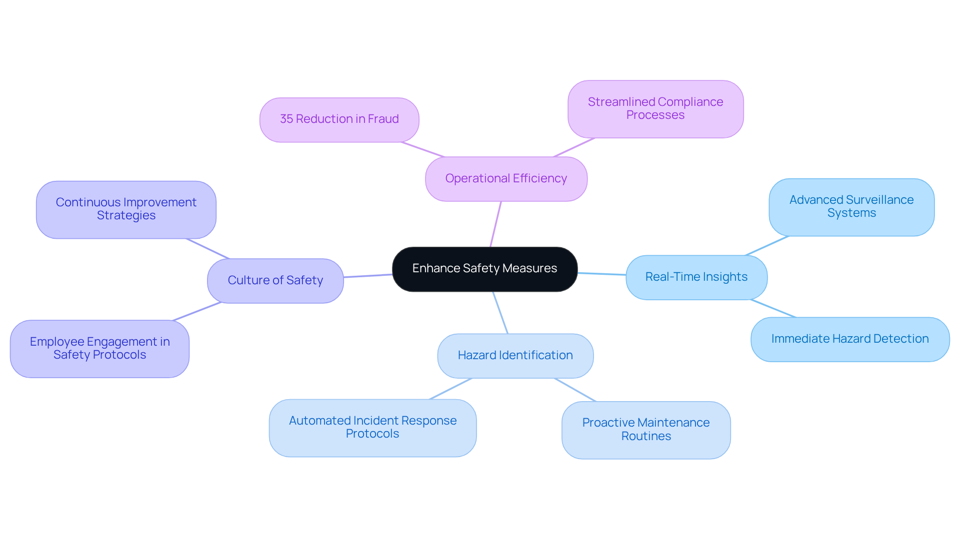 Start at the center with the main idea of enhancing safety. Follow the branches to explore how real-time monitoring contributes to safety, identifies hazards, fosters a safety culture, and improves operational efficiency.