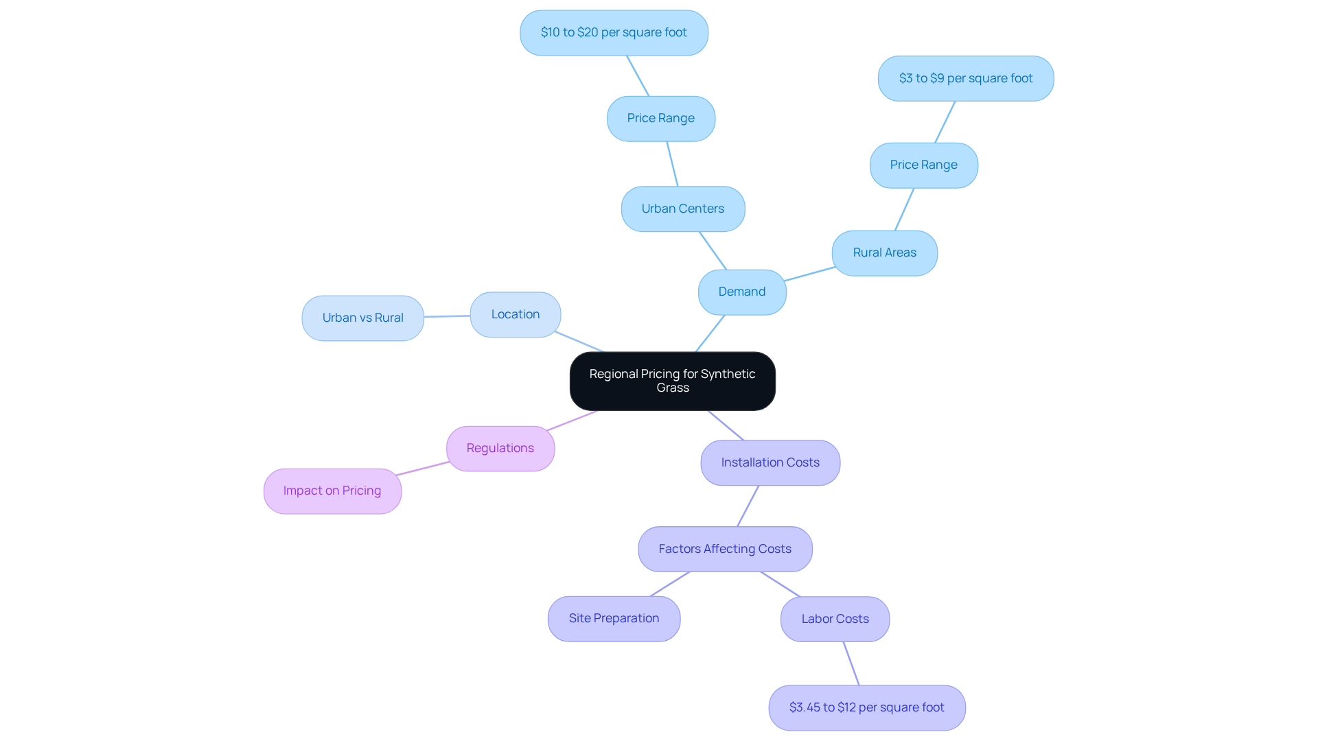 The central node represents the overall topic, while branches show how different factors like demand and location affect pricing. Each sub-branch provides specific details, helping you understand the pricing landscape.