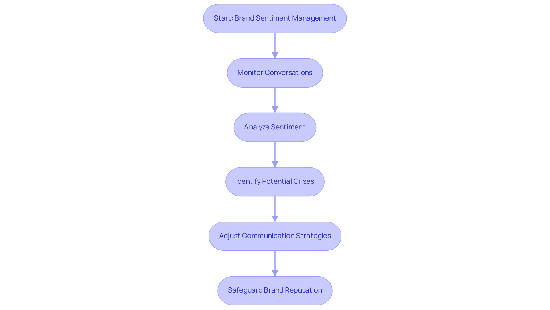 This flowchart shows the key steps organizations should take to manage their brand sentiment using Talkwalker. Each box represents a crucial action, and the arrows guide you through the process from monitoring to safeguarding your brand's reputation.