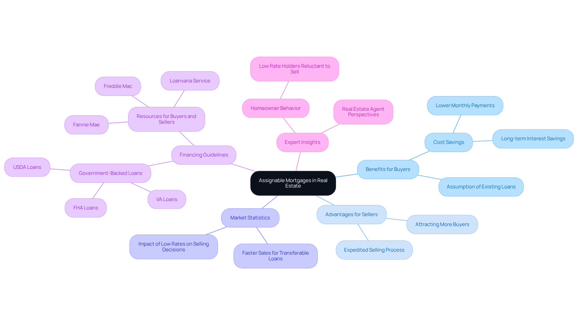 The central node represents the main topic, while the branches show different aspects related to assignable mortgages. Each branch highlights important points, making it easy to see how they connect to the overall theme.