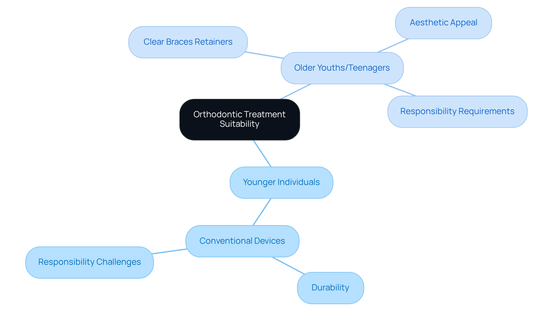 This mindmap shows how different age groups relate to orthodontic treatment options. The central idea is about finding the right treatment, with branches that explain the specific needs and benefits for younger individuals versus older youths. This mindmap shows how different age groups relate to orthodontic treatment options. The central idea is about finding the right treatment, with branches that explain the specific needs and benefits for younger individuals versus older youths.