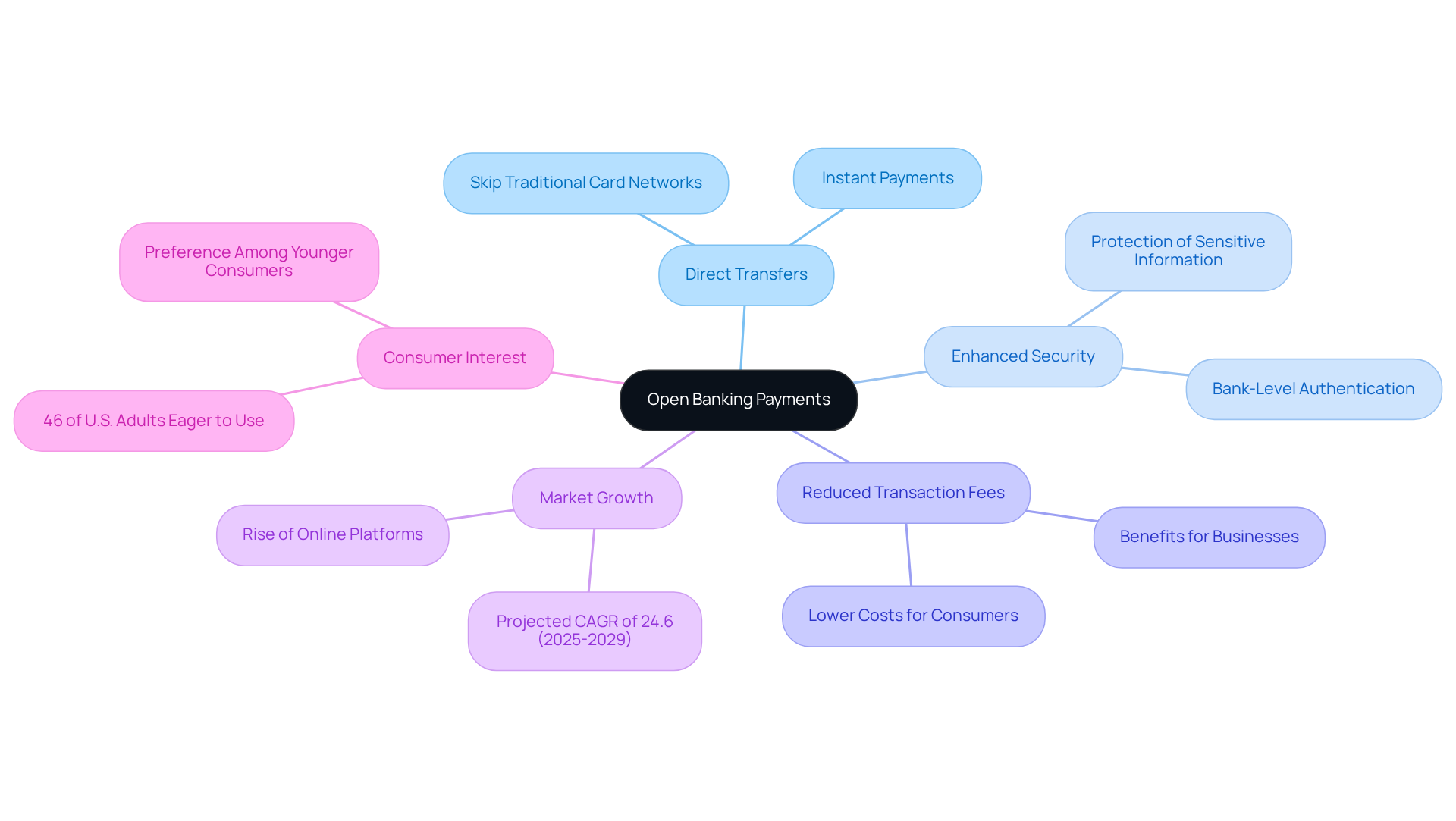 The central node represents the main topic, while the branches show the various benefits and trends related to open banking payments in food delivery. Follow the branches to explore how each aspect contributes to the overall theme.