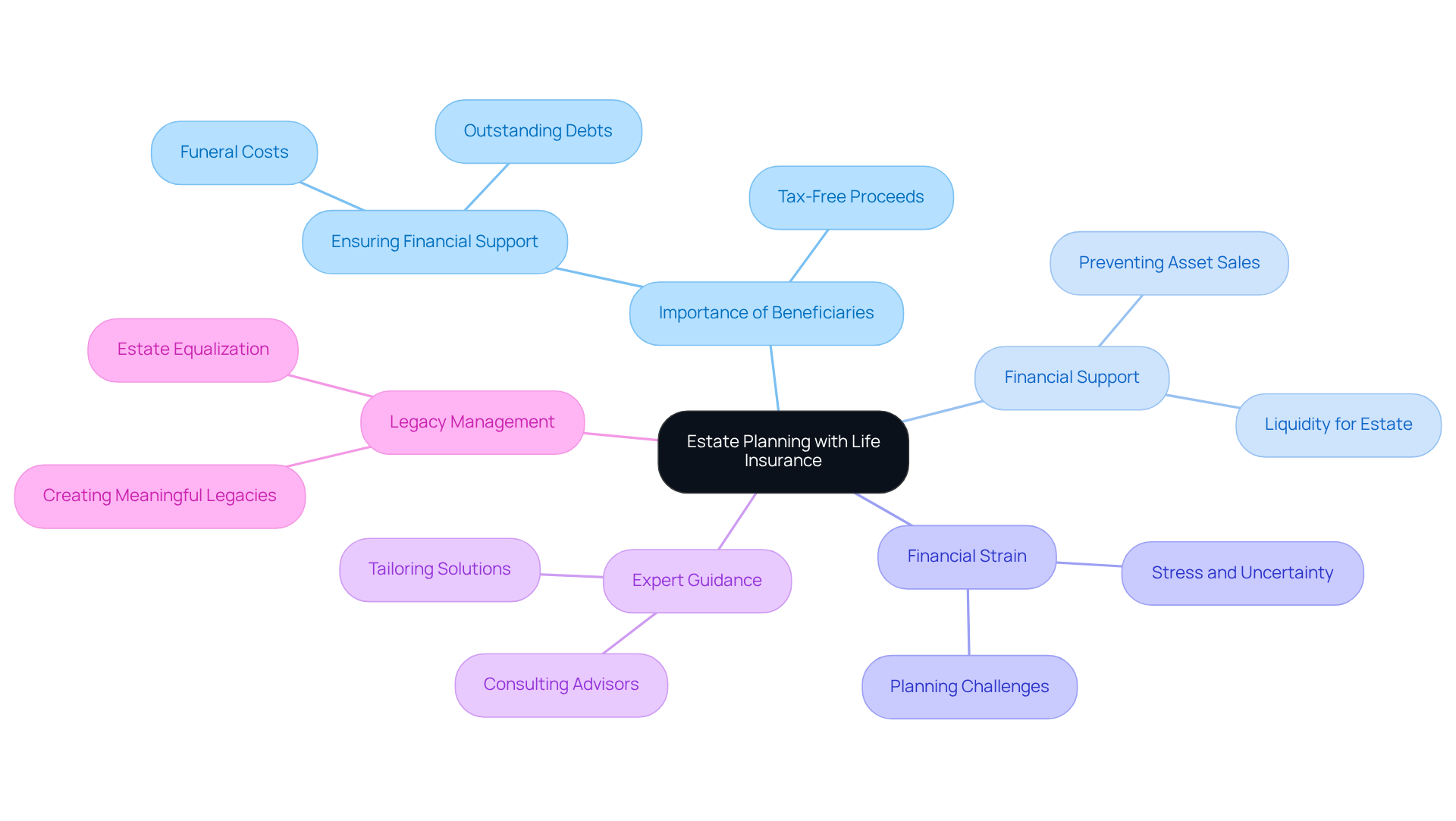 The central node represents the main topic of estate planning with life insurance. Each branch shows a key aspect of how life insurance supports legacy management, helping you understand the connections and importance of each point. The central node represents the main topic of estate planning with life insurance. Each branch shows a key aspect of how life insurance supports legacy management, helping you understand the connections and importance of each point.