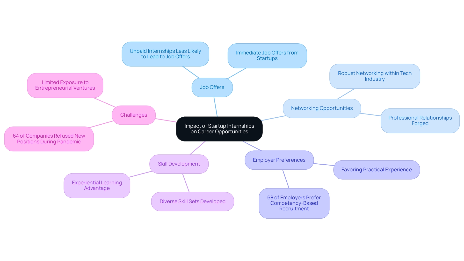 The central node represents the main topic, with branches showing key factors such as job offers, networking, employer preferences, skill development, and challenges.