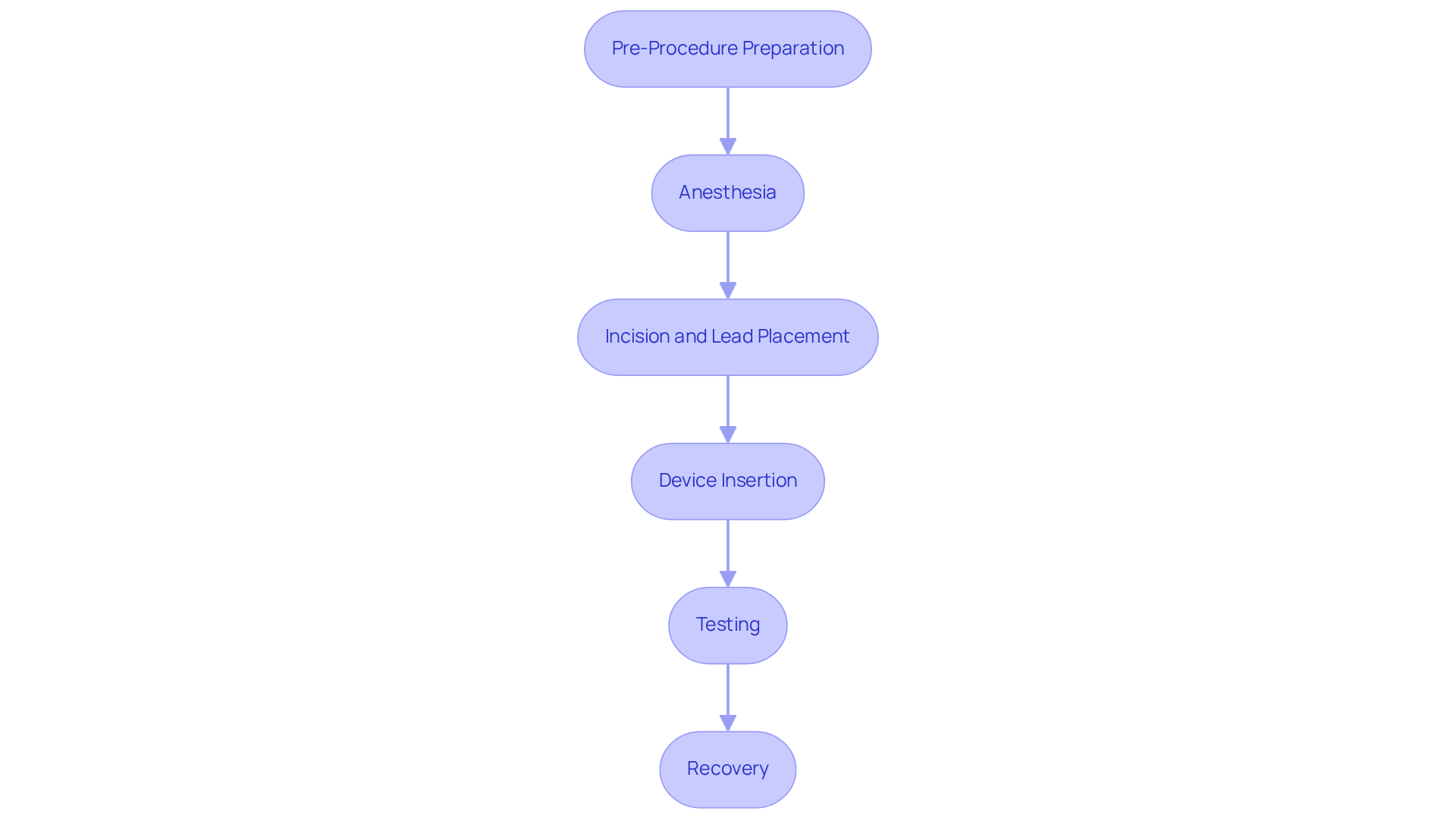 Each box represents a step in the AICD implantation journey. Follow the arrows to see how the process unfolds from preparation to recovery.
