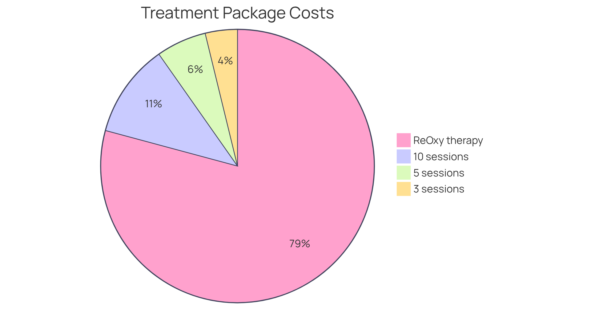 This pie chart shows how much each treatment package costs in comparison to the others. The larger the slice, the more expensive that package is. This pie chart shows how much each treatment package costs in comparison to the others. The larger the slice, the more expensive that package is.