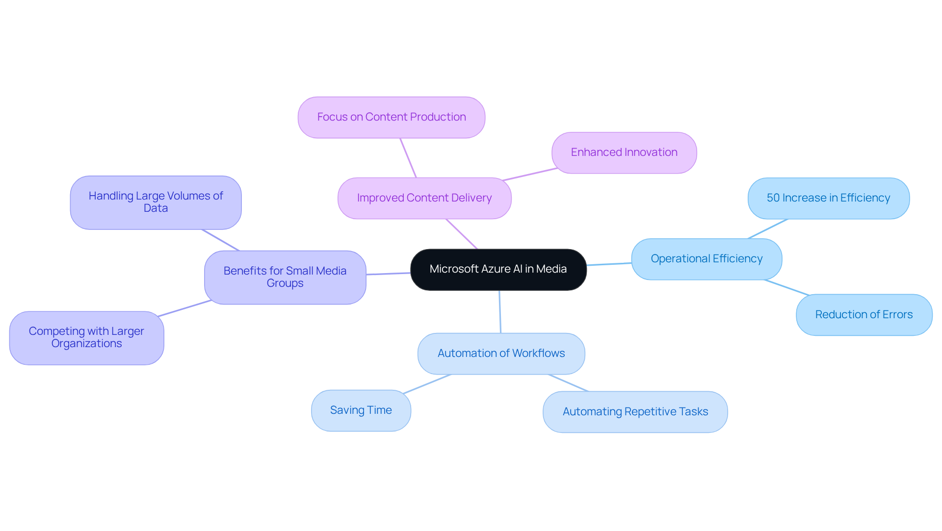 The central node represents Azure AI's role, while branches show how it enhances efficiency, automates tasks, supports small media groups, and improves content delivery. Follow the branches to explore each benefit.