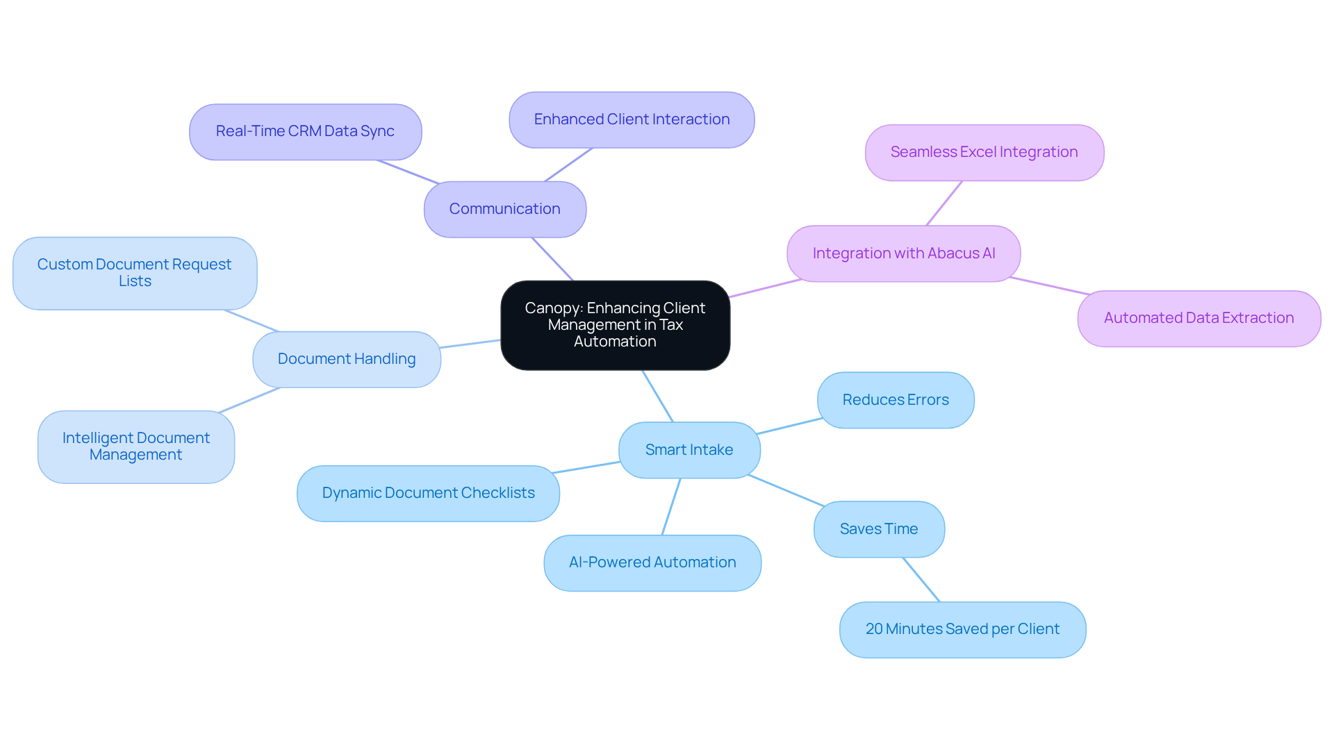 The central node represents Canopy's focus on client management, while the branches show the main features and their benefits. Each color-coded branch helps you see how different aspects contribute to improving tax workflows and client relationships.