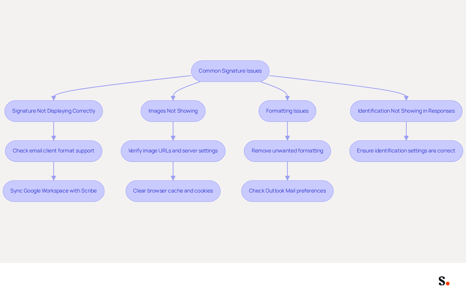 This flowchart helps you navigate common problems with email signatures. Start at the top with the main issues, and follow the arrows to find the suggested solutions for each problem. Each color-coded box represents a different issue, making it easy to identify and resolve your signature troubles. This flowchart helps you navigate common problems with email signatures. Start at the top with the main issues, and follow the arrows to find the suggested solutions for each problem. Each color-coded box represents a different issue, making it easy to identify and resolve your signature troubles.