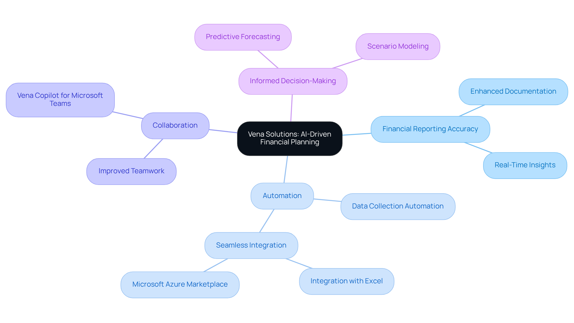 The central node represents Vena's focus on AI in financial planning. Each branch shows a key aspect of this approach, helping you understand how they all connect to improve financial processes. The central node represents Vena's focus on AI in financial planning. Each branch shows a key aspect of this approach, helping you understand how they all connect to improve financial processes.