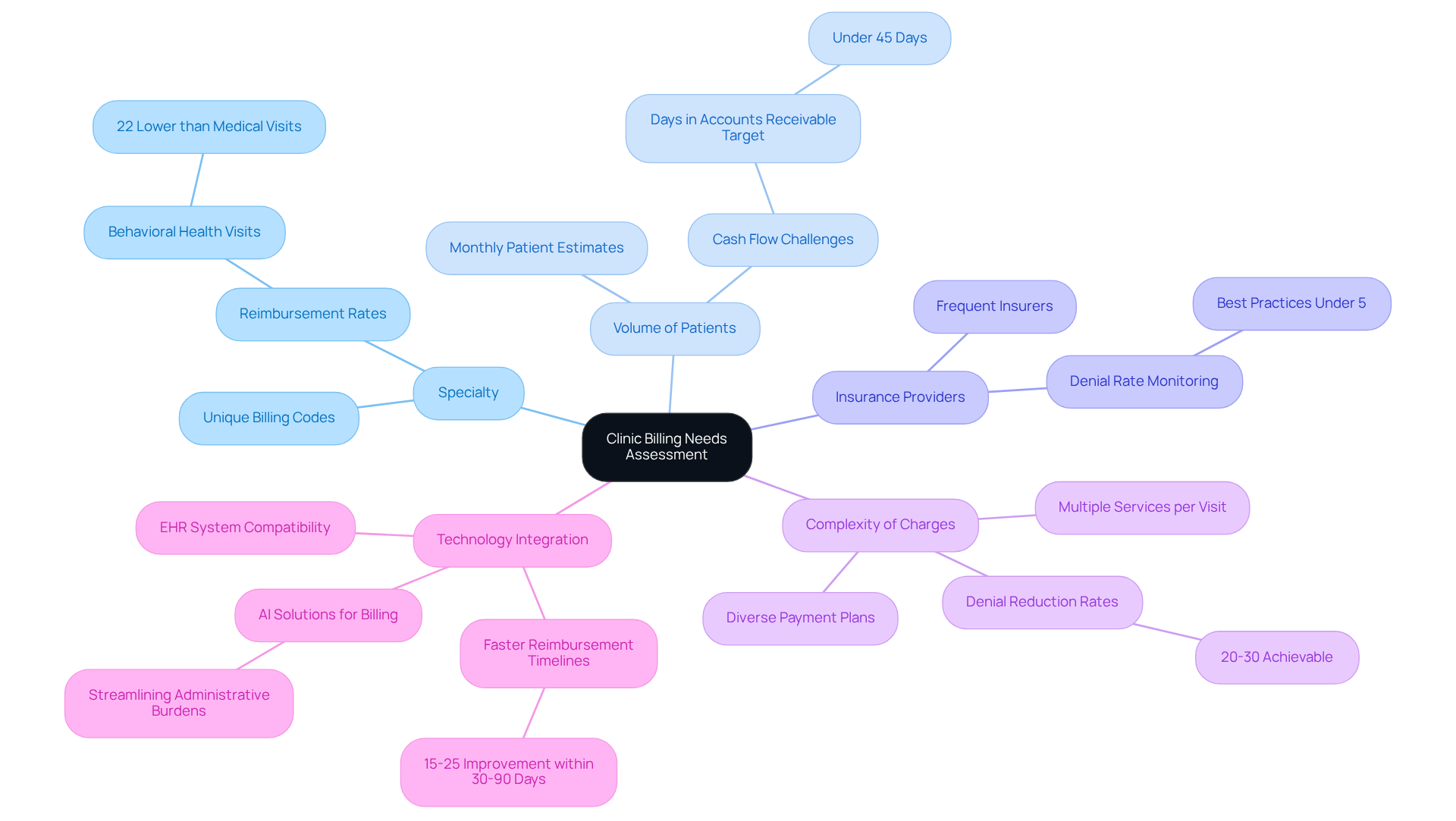 This mindmap starts with the central idea of assessing billing needs and branches out into key factors that influence it. Each branch represents a different aspect of billing, and the sub-branches provide more details or statistics related to that aspect. Follow the branches to see how each factor connects to your clinic's financial health.