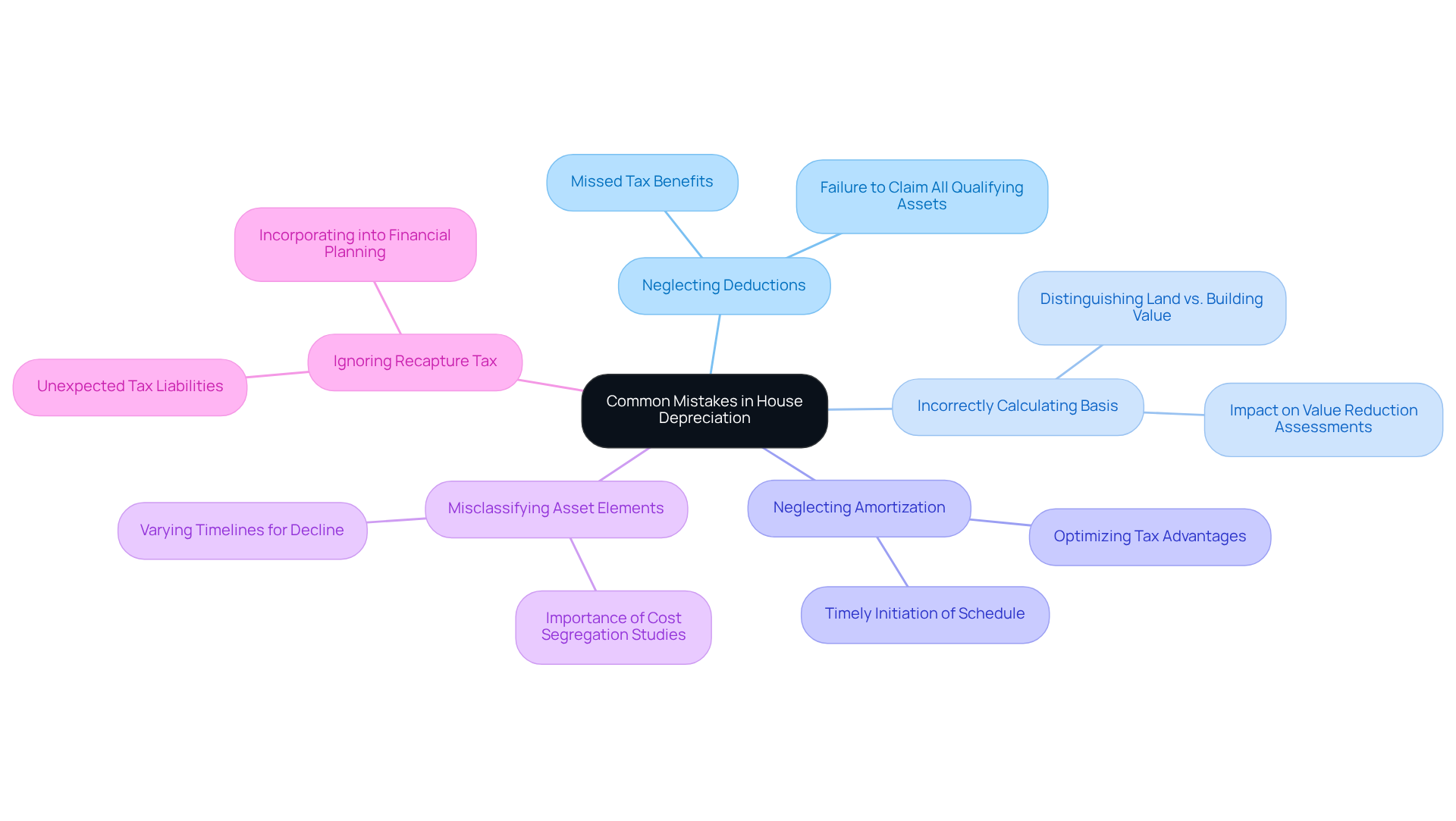 The central node represents the main topic, while each branch highlights a specific mistake investors should avoid. Follow the branches to understand how each mistake can impact financial outcomes.