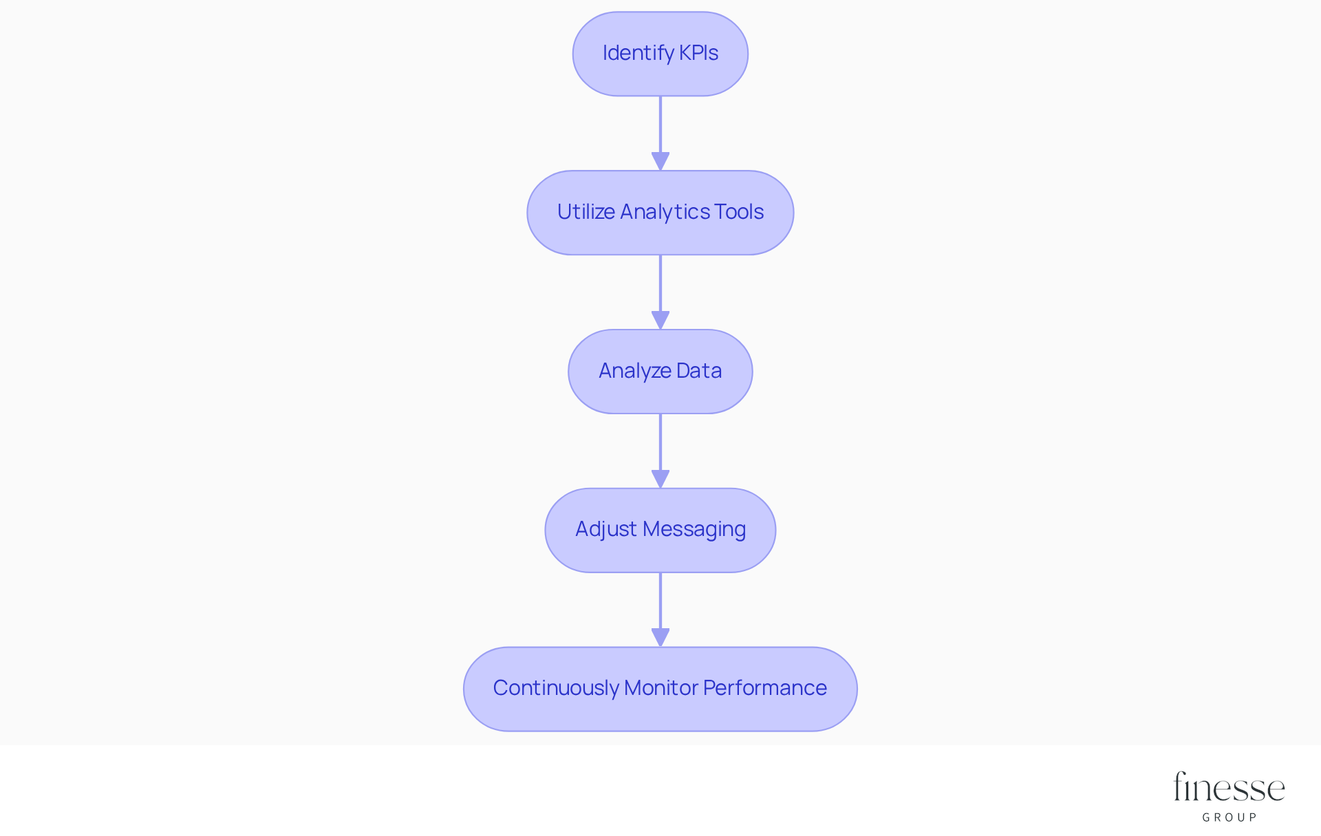 Each box represents a key step in the evaluation process. Follow the arrows to see how each step leads to the next in refining your PR strategy.
