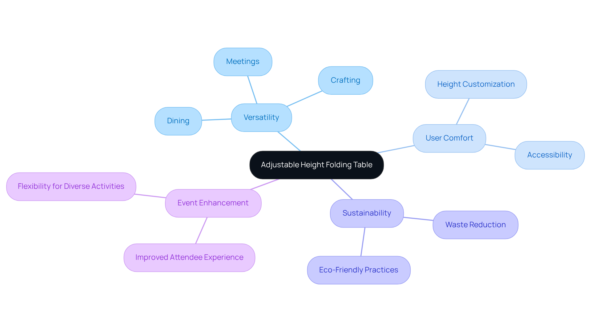 The central node represents the table itself, while the branches show how it adapts to different needs and contributes to a better event experience. Each color-coded branch highlights a specific benefit or feature.