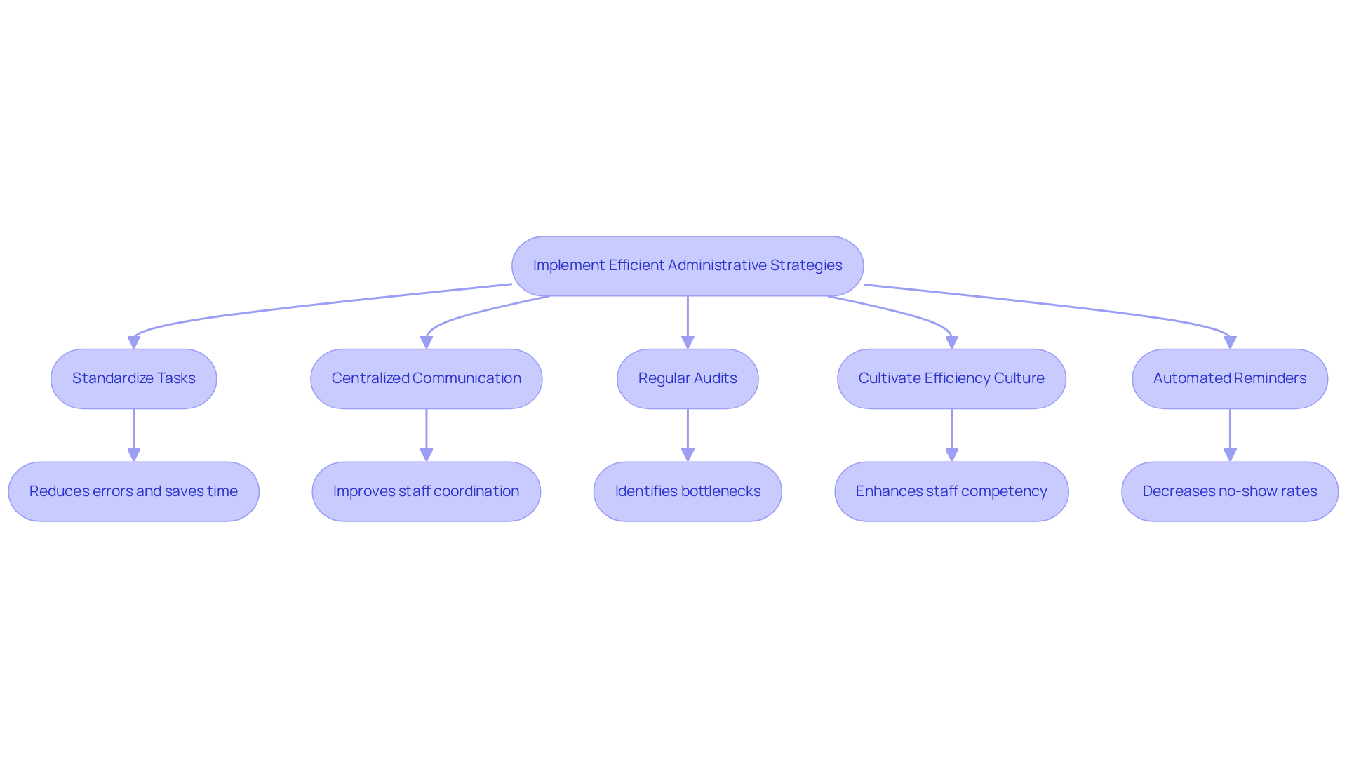 Each box represents a strategy to improve operations. Follow the arrows to see how these strategies connect and contribute to better patient care and financial health.