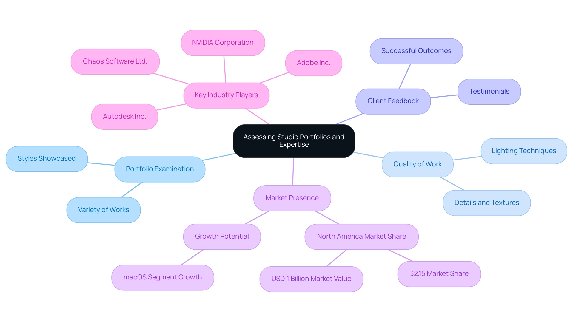 The central node represents the overall theme; branches indicate key evaluation factors, with sub-branches for details and examples.