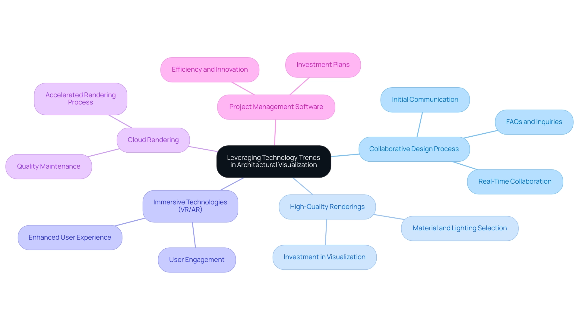 Each branch represents a key theme in architectural visualization, with colors indicating different categories like design processes, technologies, and tools.