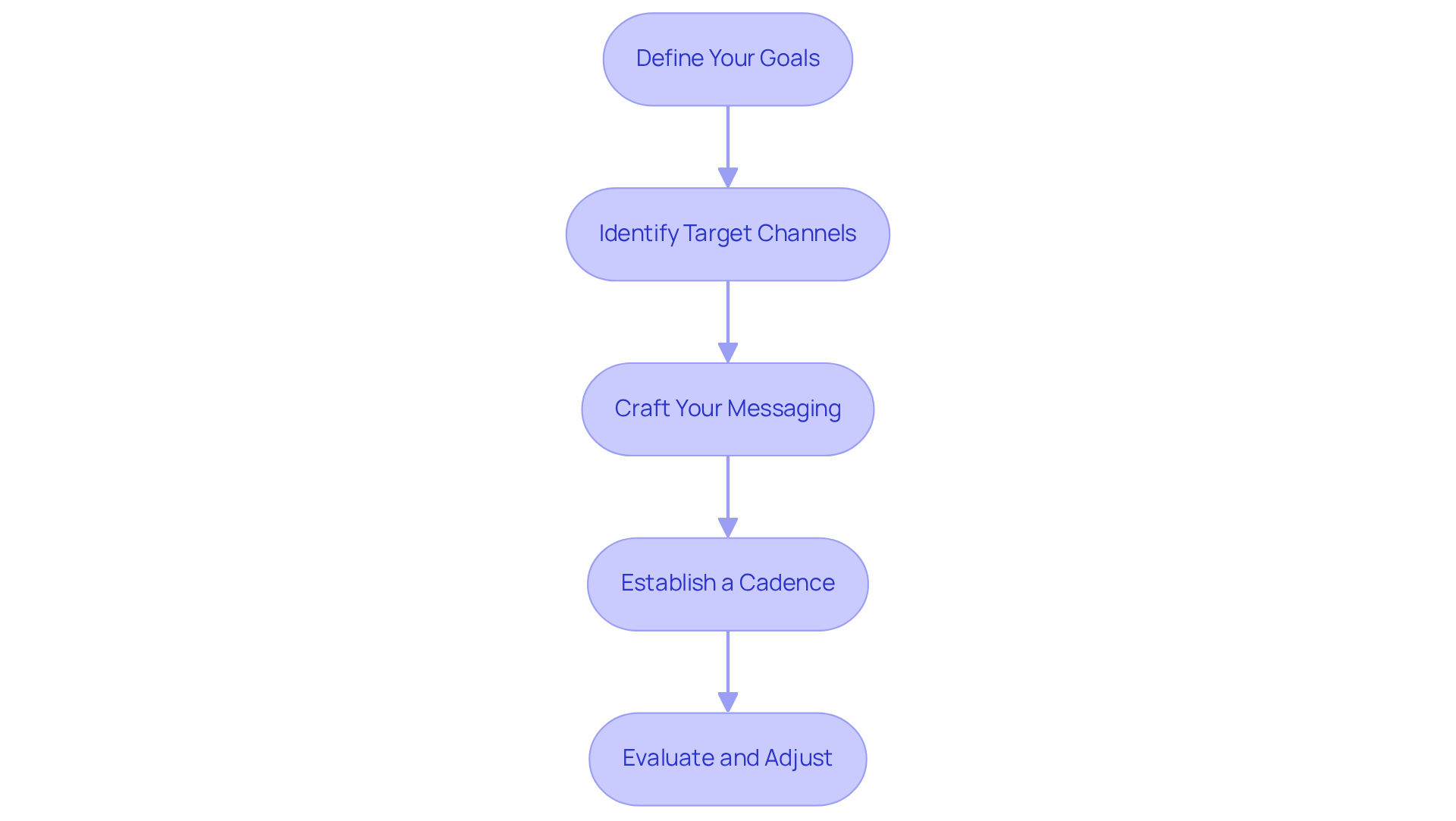 Each box represents a step in the outreach planning process. Follow the arrows to see how each step leads to the next, helping you build an effective strategy.