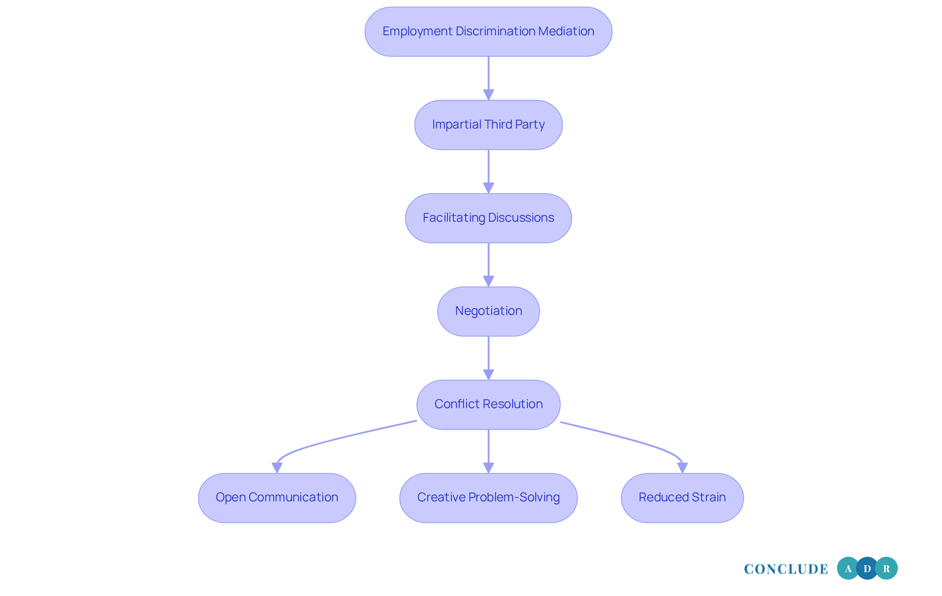 This flowchart shows how mediation works in employment discrimination cases. Each step leads to the next, highlighting the process and the benefits of resolving conflicts without going to court.