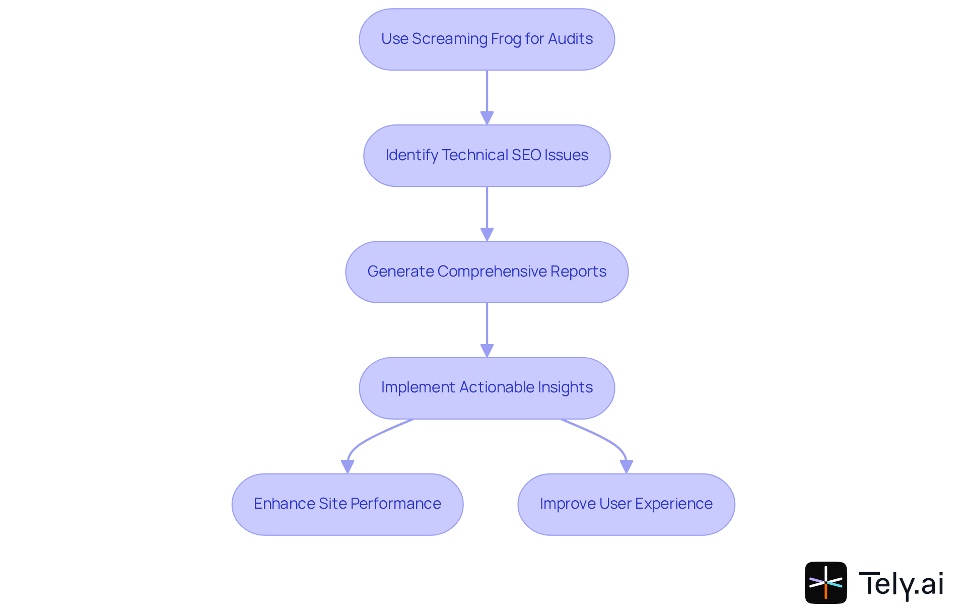 Follow the steps from using the tool to the resulting benefits. Each box represents a key action, and the arrows show how each step leads to the next, ultimately optimizing your website. Follow the steps from using the tool to the resulting benefits. Each box represents a key action, and the arrows show how each step leads to the next, ultimately optimizing your website.