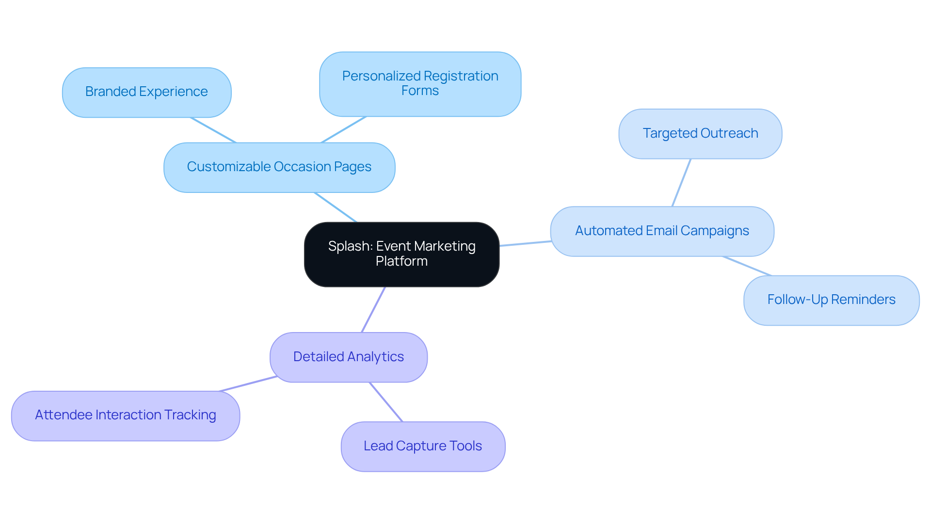 Start at the center with Splash, then explore each feature and its benefits. Each branch shows how these elements work together to enhance event marketing and lead capture.