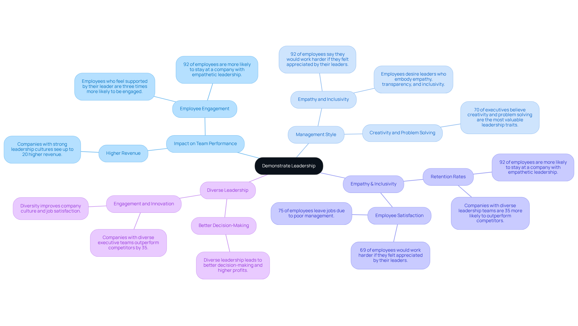 The central node represents the main focus on leadership. Each branch expands on essential attributes and impacts of effective leadership, helping you understand what to highlight in your applications. The central node represents the main focus on leadership. Each branch expands on essential attributes and impacts of effective leadership, helping you understand what to highlight in your applications.