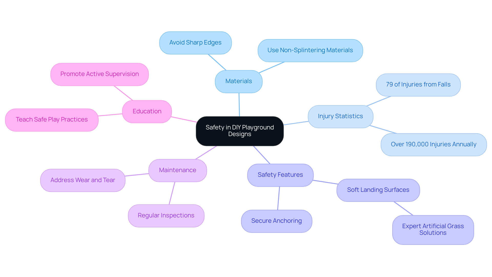 Start at the center with the main focus on safety, then explore each branch to see specific recommendations and statistics that help create a secure playground for kids.