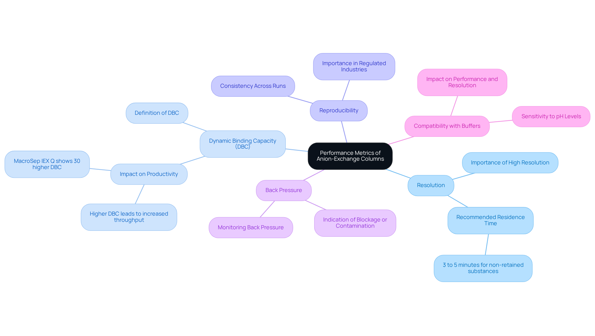 The central node represents the overall focus on performance metrics. Each branch details specific areas of evaluation, helping you understand what factors to consider when assessing anion-exchange columns.