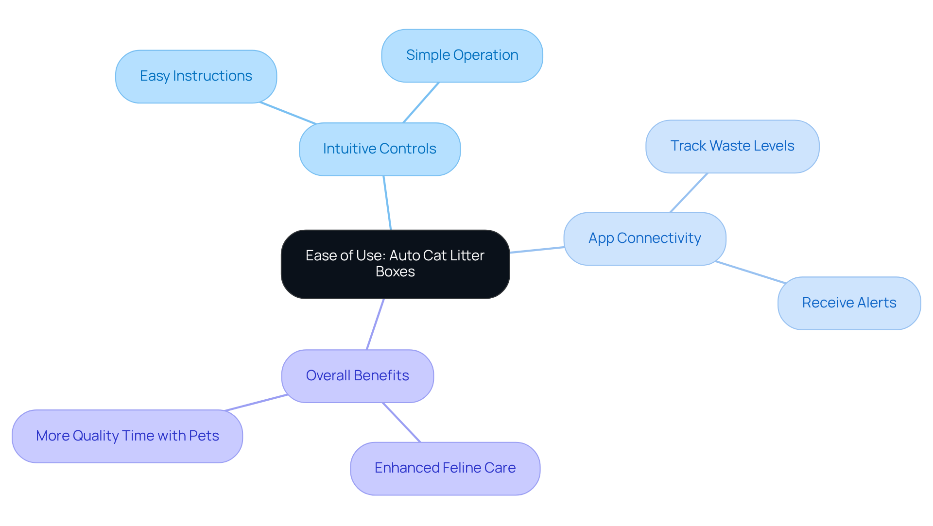 Start at the center with how auto cat litter boxes simplify life, then explore each feature and benefit by following the branches outward.