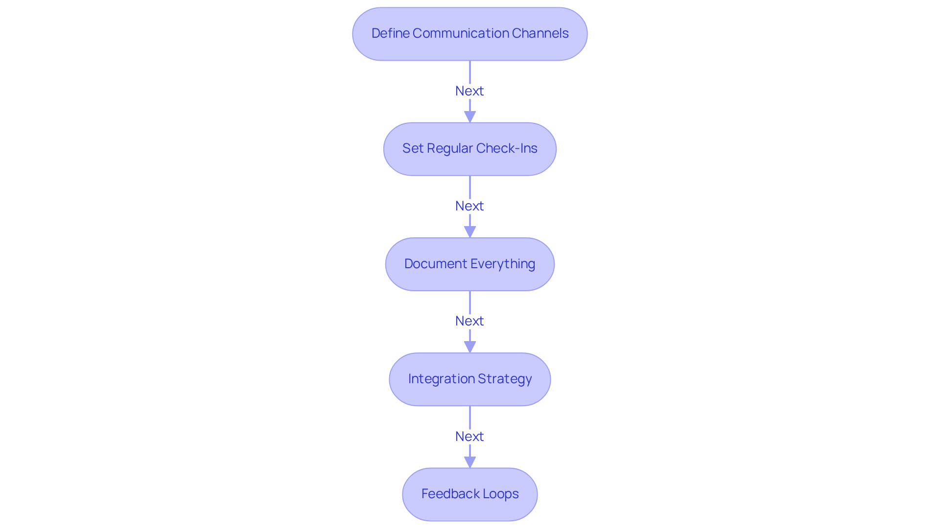 This flowchart outlines the steps to establish effective communication and integration plans in software development. Follow the arrows to see how each step connects to the next, ensuring a smooth development process. This flowchart outlines the steps to establish effective communication and integration plans in software development. Follow the arrows to see how each step connects to the next, ensuring a smooth development process.