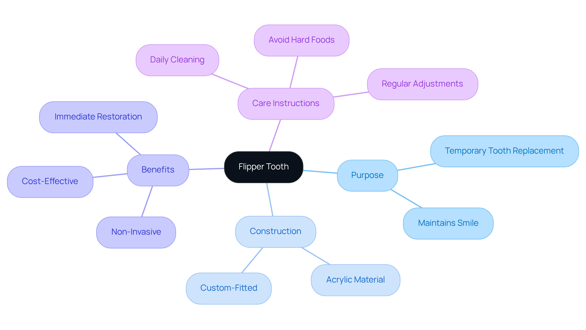 The central node represents the flipper tooth, and each branch shows different aspects of it. Follow the branches to learn about its purpose, how it's made, its benefits, and how to care for it.