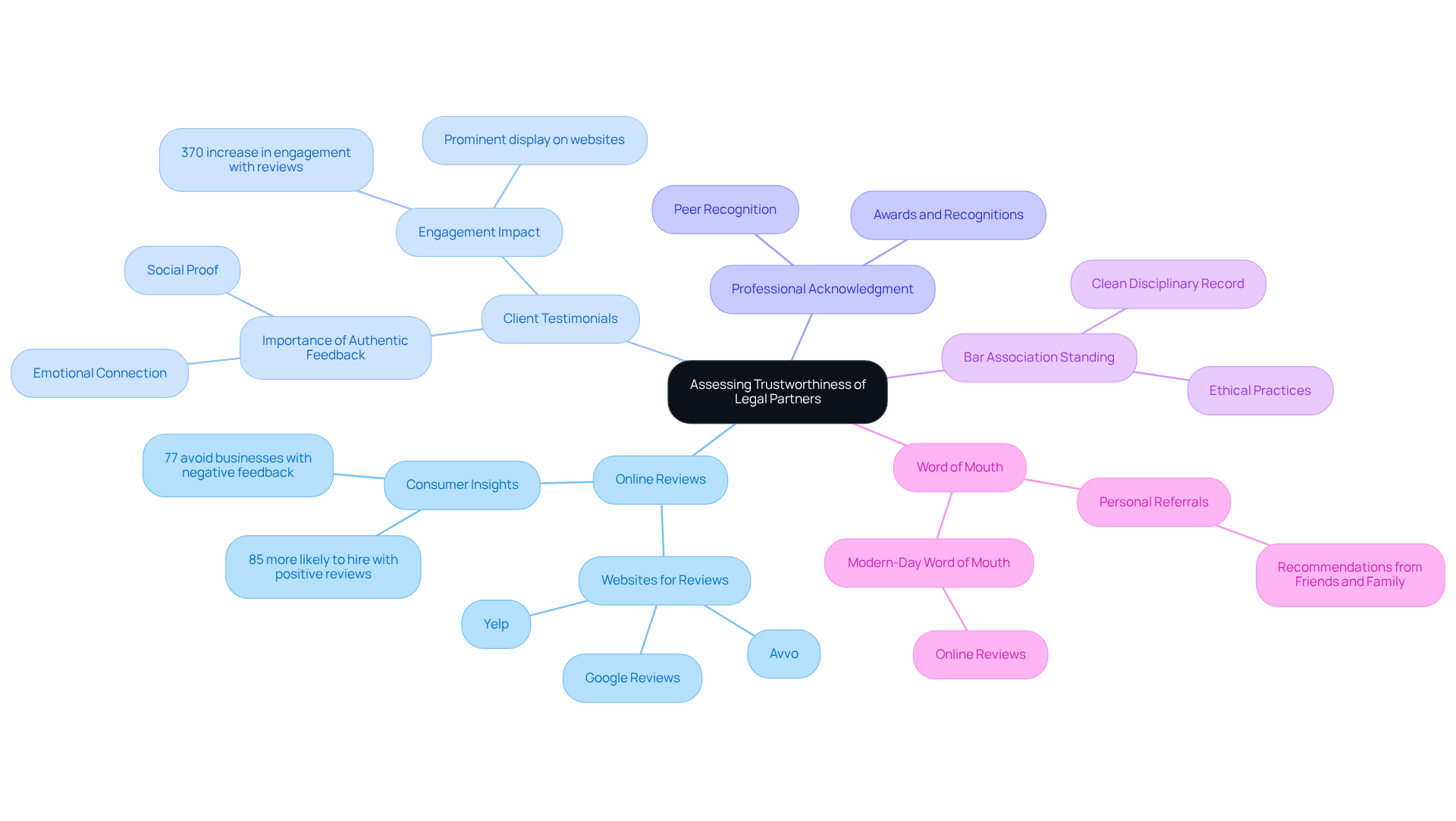 This mindmap helps you visualize the key factors to consider when choosing a legal partner. Each branch represents a different aspect of trustworthiness, guiding you through the evaluation process.