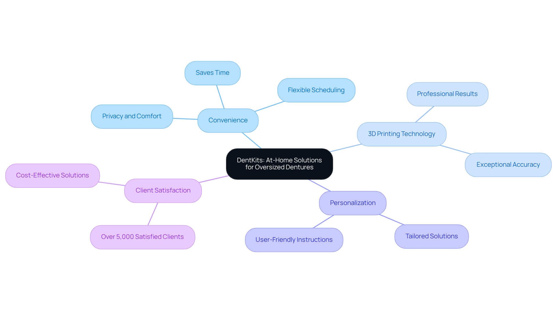 Begin at the center with DentKits, and follow the branches to see how it improves dental experiences through convenience, technology, and personalized solutions.