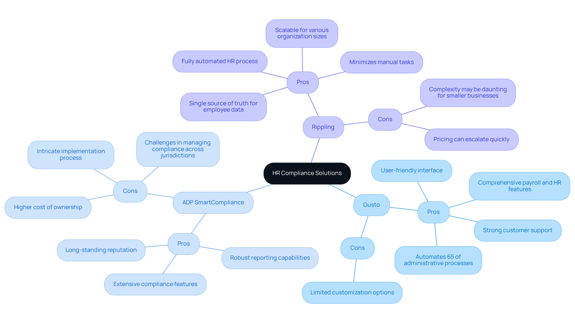 The central node represents the main topic of HR compliance solutions. Each branch represents a different solution, with pros and cons listed underneath. This layout helps you quickly compare the strengths and weaknesses of each option. The central node represents the main topic of HR compliance solutions. Each branch represents a different solution, with pros and cons listed underneath. This layout helps you quickly compare the strengths and weaknesses of each option.