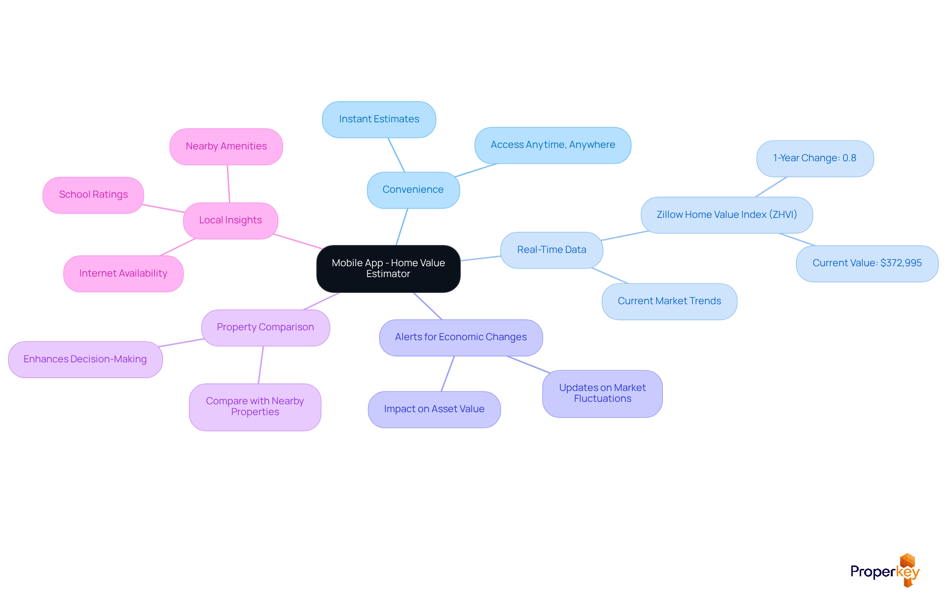 The central node represents the mobile app, while the branches show its key features. Each feature is connected to the main idea, illustrating how they contribute to the overall functionality of the app. Follow the branches to explore how each feature enhances the user experience.