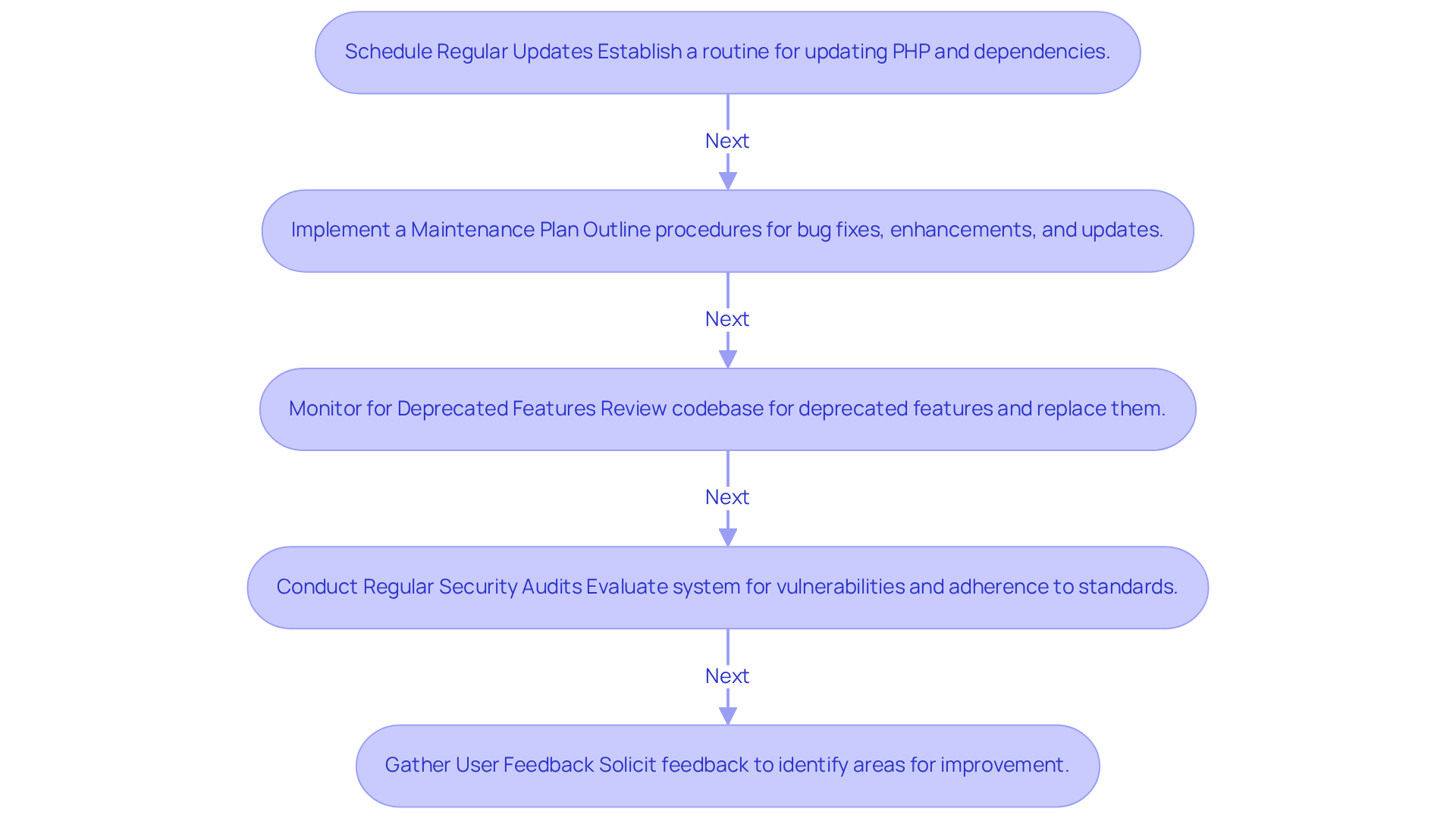 Each box represents a crucial step in maintaining your PHP applications. Follow the arrows to see how each step connects to the next, ensuring your system remains secure and up-to-date.