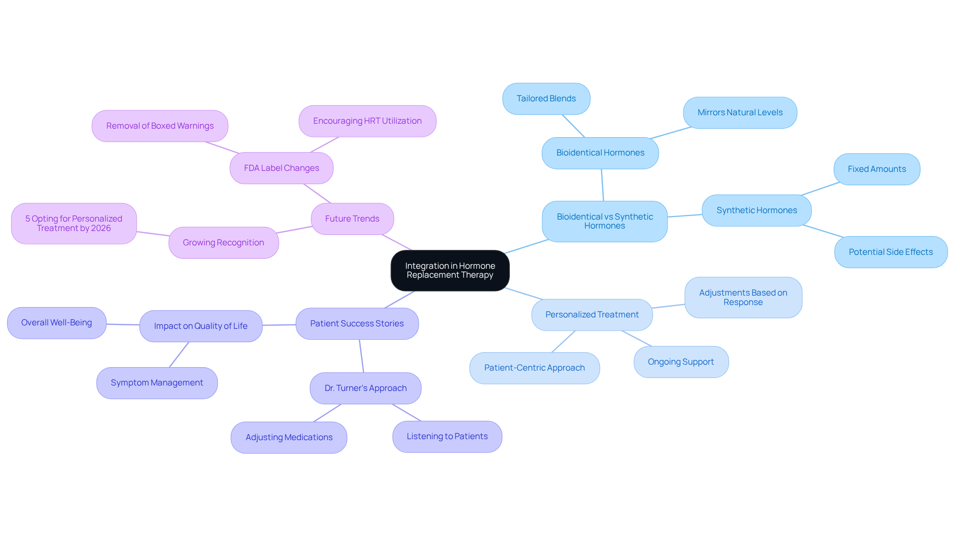Start at the center with the main topic of integration in HRT. Follow the branches to explore different aspects like the comparison of hormone types, the importance of personalized care, and real patient experiences that highlight the benefits of tailored treatments.