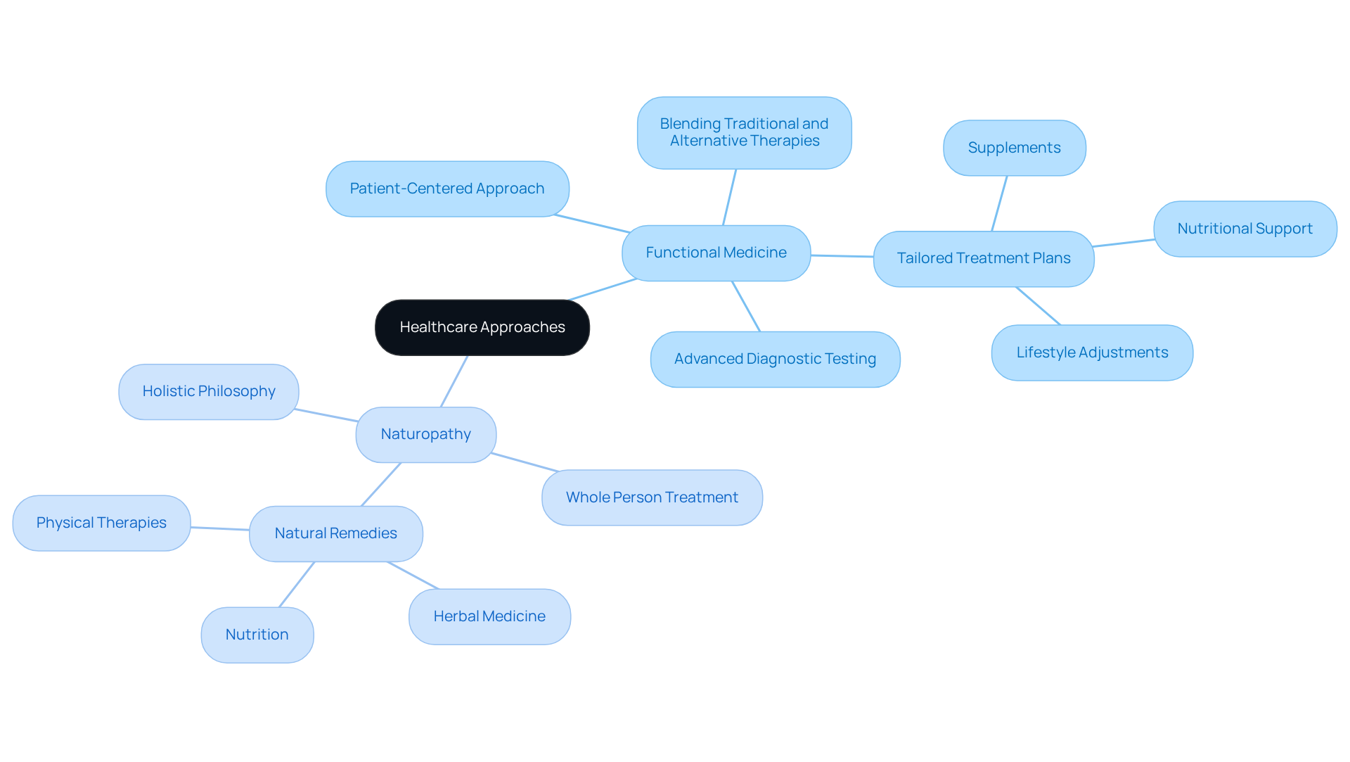 The central node represents the two healthcare approaches. Each branch shows key aspects of Functional Medicine and Naturopathy, helping you understand their unique philosophies and methods. The central node represents the two healthcare approaches. Each branch shows key aspects of Functional Medicine and Naturopathy, helping you understand their unique philosophies and methods.