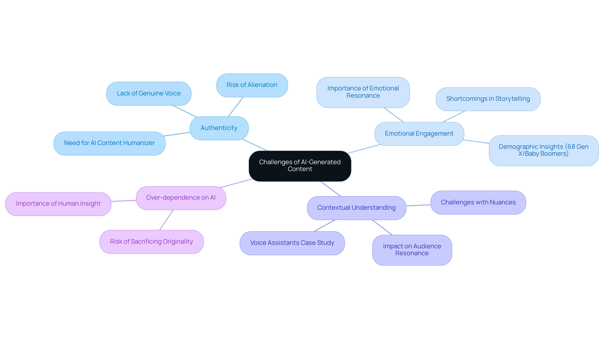 The central node represents the overall theme, with branches showing the key challenges and their relevant points.