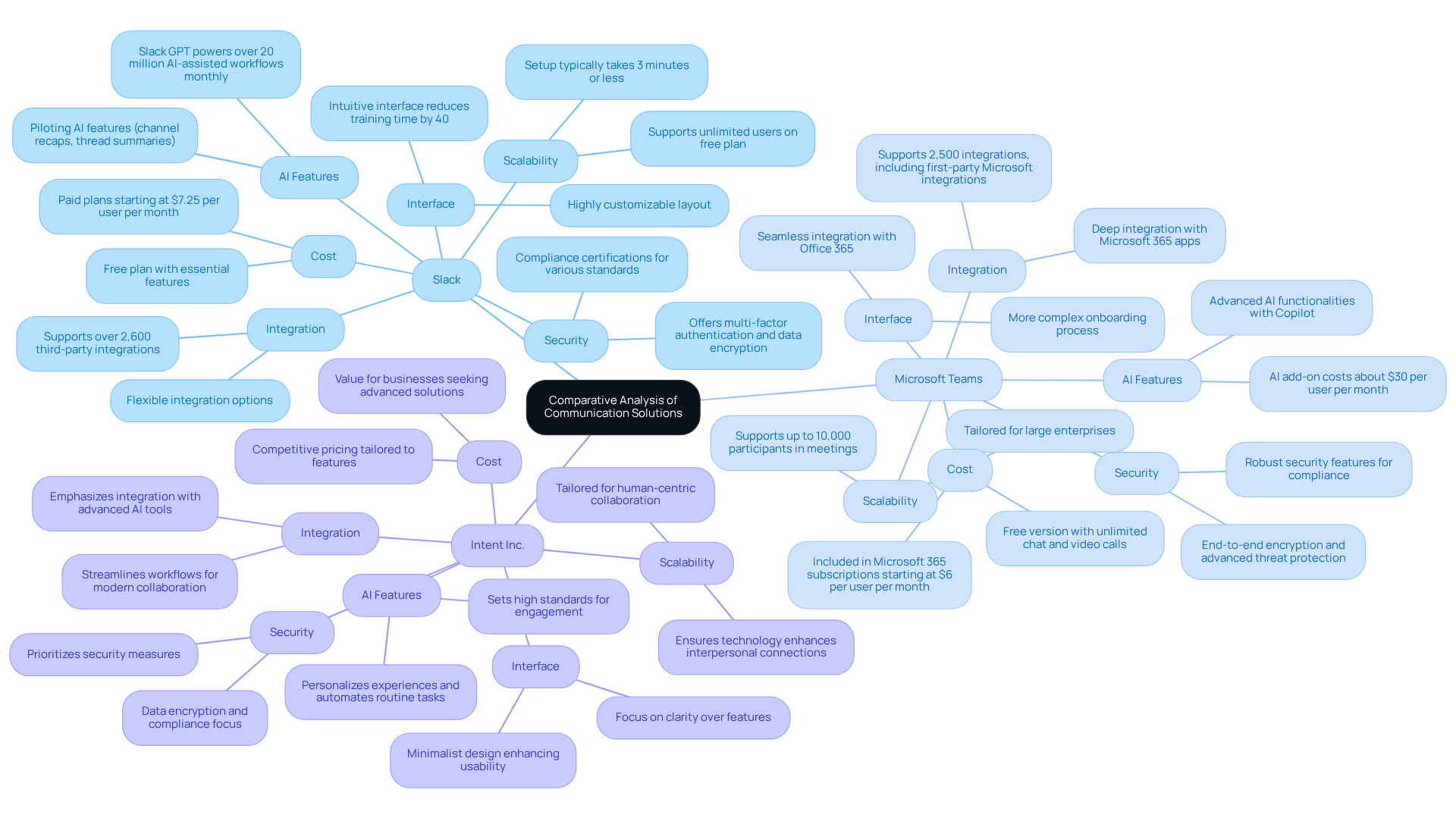 The central node represents the overall analysis, while each branch shows a specific platform. The sub-branches detail the features of each platform, helping you quickly compare their strengths and weaknesses.