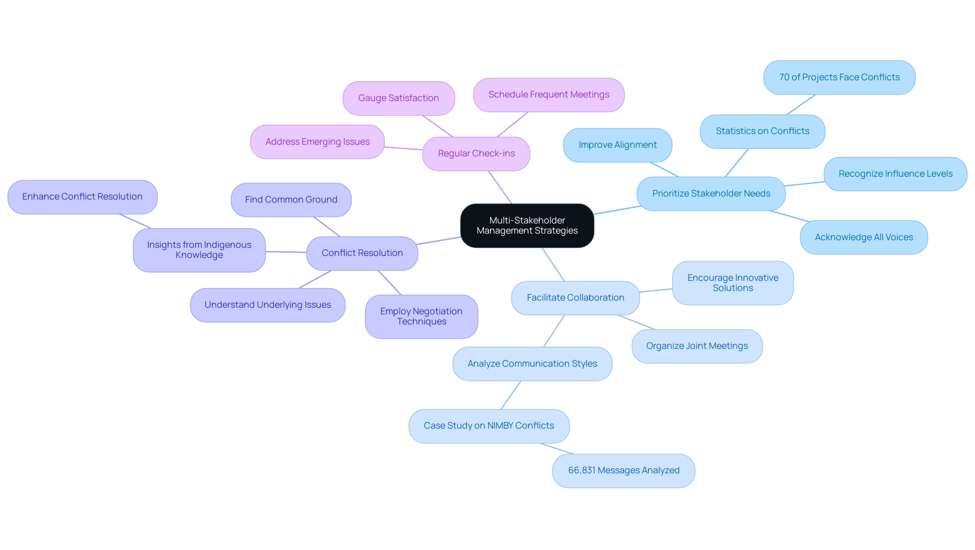 Each branch represents a key strategy in managing multiple stakeholders, with sub-branches providing specific actions or insights related to each strategy.