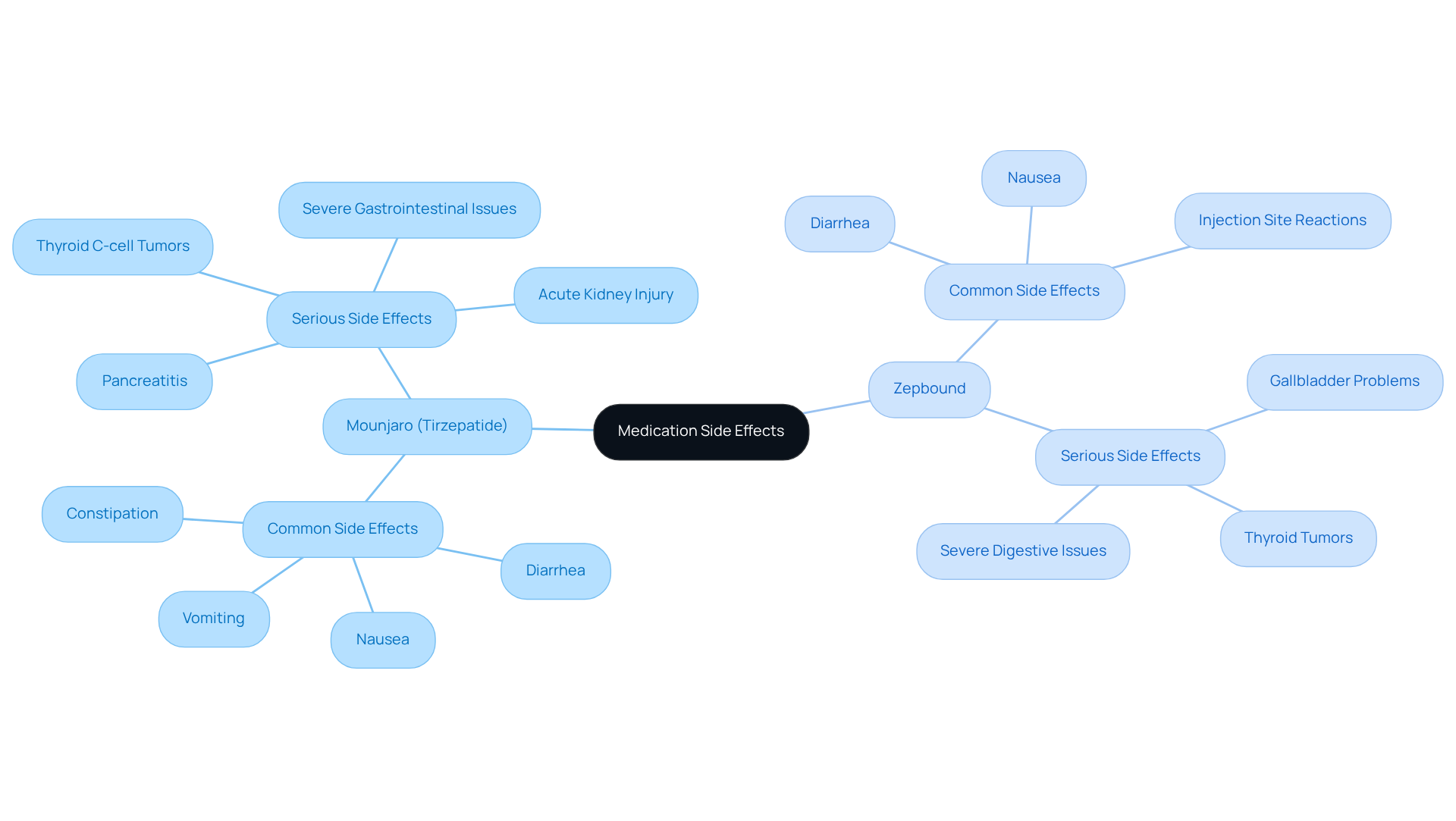 This mindmap shows the side effects of two medications. The central node represents the topic, while the branches illustrate the common and serious side effects for each medication. Use this map to understand how the medications compare and what symptoms to watch for. This mindmap shows the side effects of two medications. The central node represents the topic, while the branches illustrate the common and serious side effects for each medication. Use this map to understand how the medications compare and what symptoms to watch for.