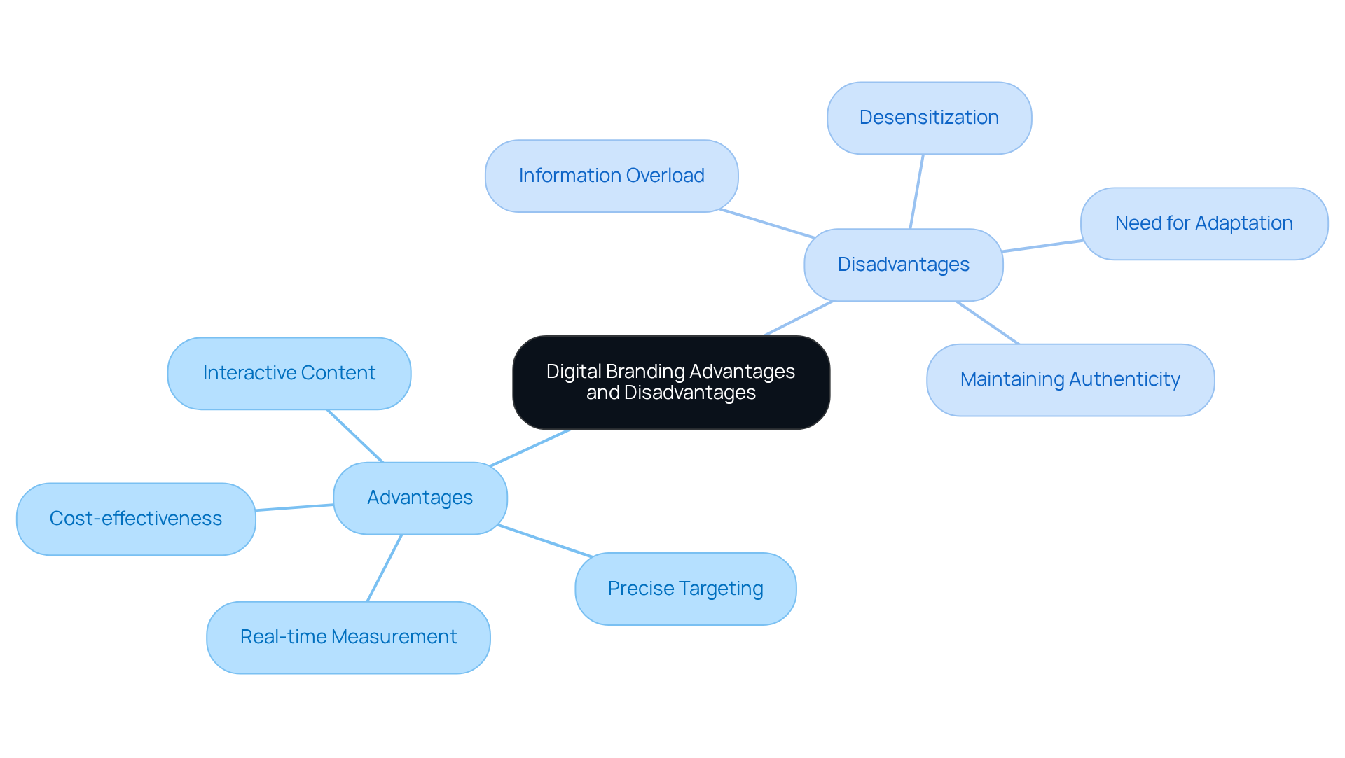 The central node represents the topic of digital branding, with branches showing the advantages on one side and disadvantages on the other. Each sub-branch provides specific points related to the main categories, helping you understand the full scope of digital branding.