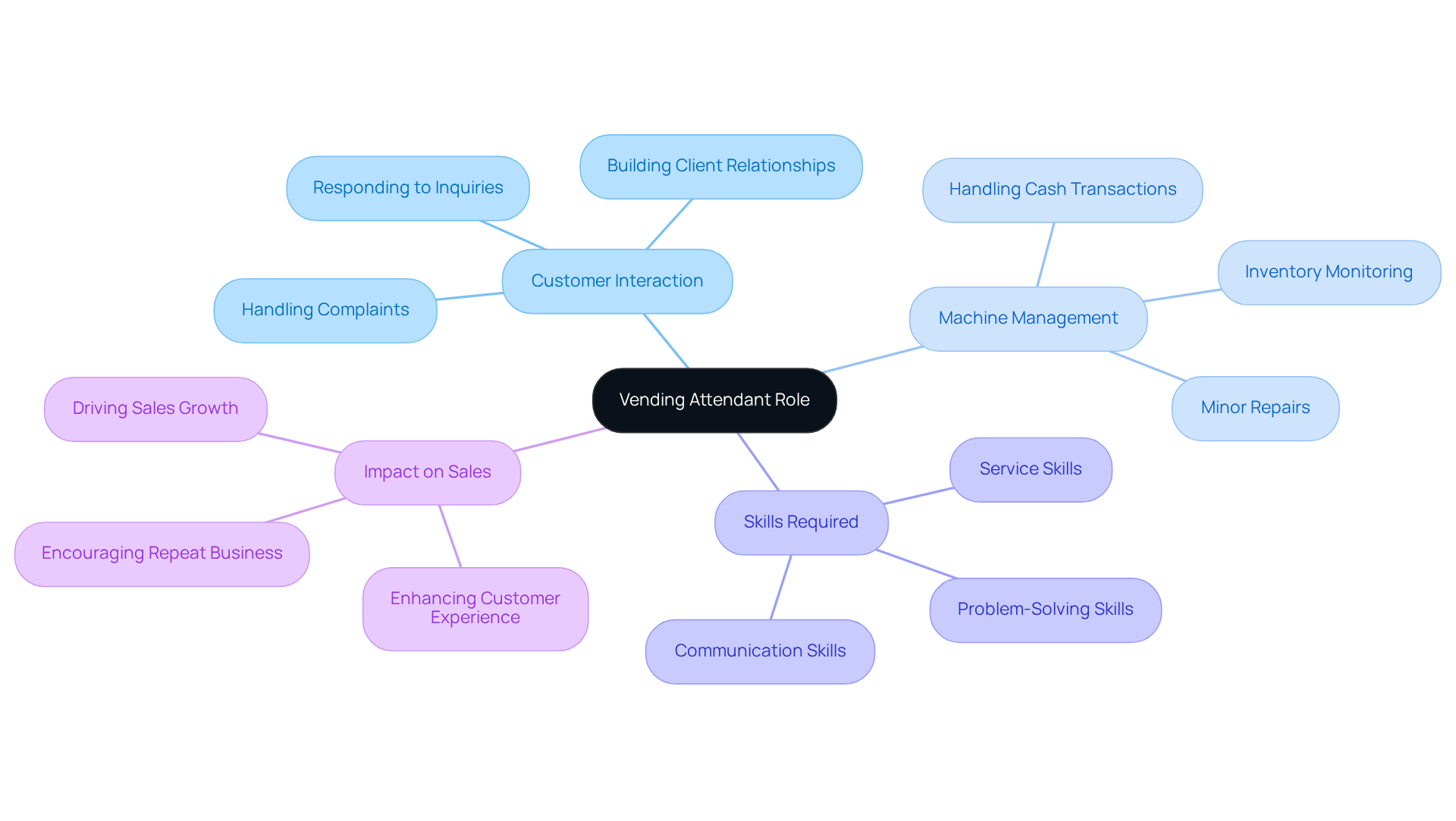 The center represents the role of the vending attendant, while the branches show the different areas of responsibility and their contributions to customer experience and sales. Follow the branches to see how each aspect connects to the overall success in the job.