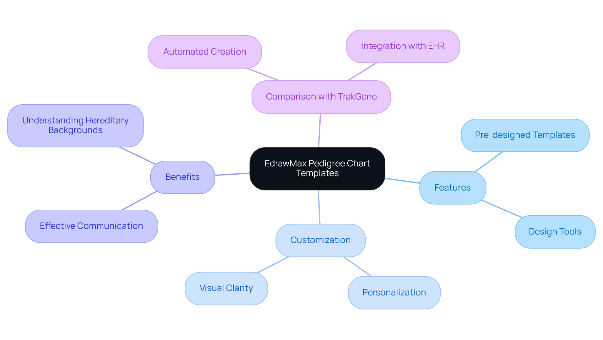 This mindmap starts with EdrawMax at the center, branching out to show its features, customization options, benefits, and how it compares to TrakGene. Each branch represents a key aspect of the service, helping you understand how EdrawMax supports genetic counselors in creating effective pedigree charts.
